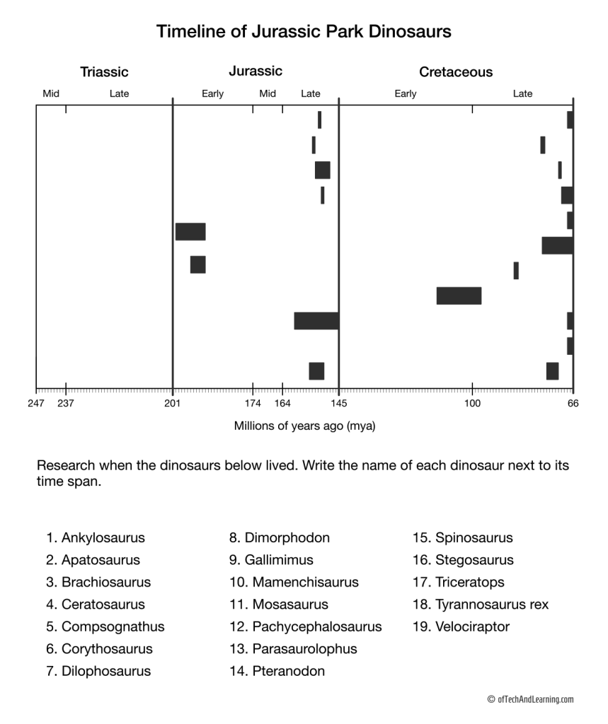 Dinosaur Timelines and Time Scales for Class Reports and Projects